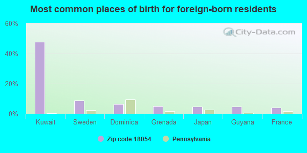 18054 Zip Code (Green Lane, Pennsylvania) Profile - homes, apartments ...