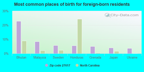 27617 Zip Code (Raleigh, North Carolina) Profile - homes, apartments ...