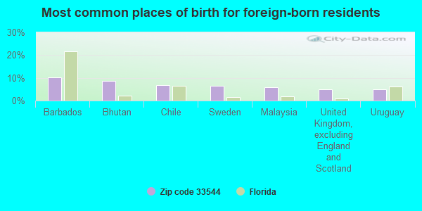 33544 Zip Code (Wesley Chapel, Florida) Profile - homes, apartments ...
