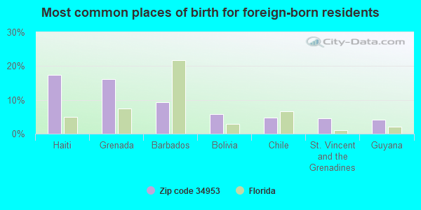 34953 Zip Code (Port St. Lucie, Florida) Profile - homes, apartments ...