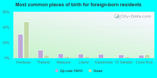 76015 Zip Code (Arlington, Texas) Profile - homes, apartments, schools ...