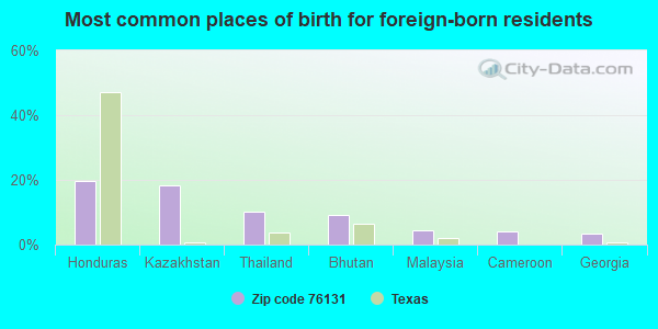 76131 Zip Code (Fort Worth, Texas) Profile - homes, apartments, schools ...