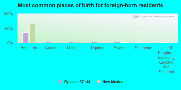 87144 Zip Code (Rio Rancho, New Mexico) Profile - homes, apartments ...