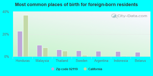 92119 Zip Code (San Diego, California) Profile - homes, apartments ...