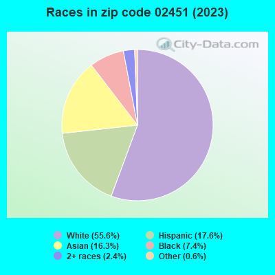 02451 Zip Code (Waltham, Massachusetts) Profile - homes, apartments ...