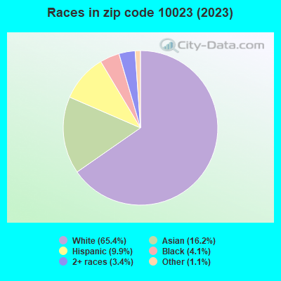 10023 Zip Code (New York, New York) Profile - homes, apartments ...