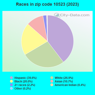 10523 Zip Code (Elmsford, New York) Profile - homes, apartments ...