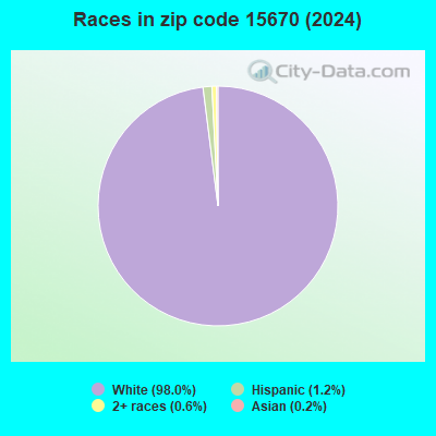15670 Zip Code (New Alexandria, Pennsylvania) Profile - homes ...