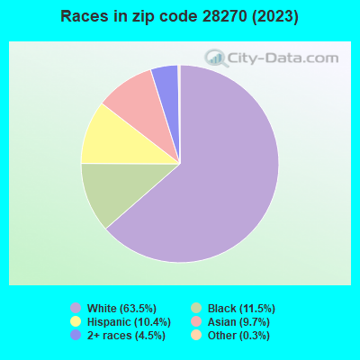 28270 Zip Code (Charlotte, North Carolina) Profile - homes, apartments ...