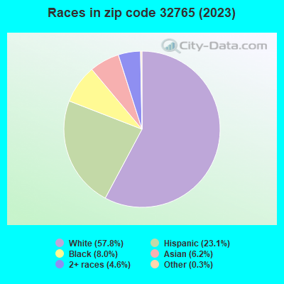 32765 Zip Code (Oviedo, Florida) Profile - homes, apartments, schools ...