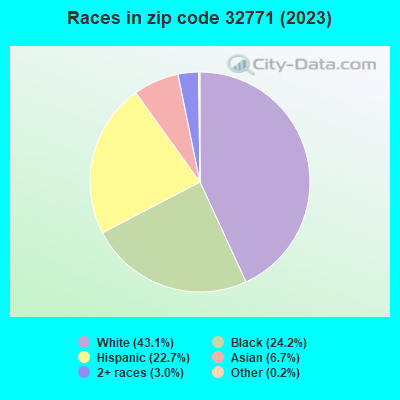 32771 Zip Code (Sanford, Florida) Profile - homes, apartments, schools ...