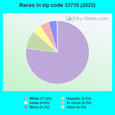 33710 Zip Code (St. Petersburg, Florida) Profile - homes, apartments ...