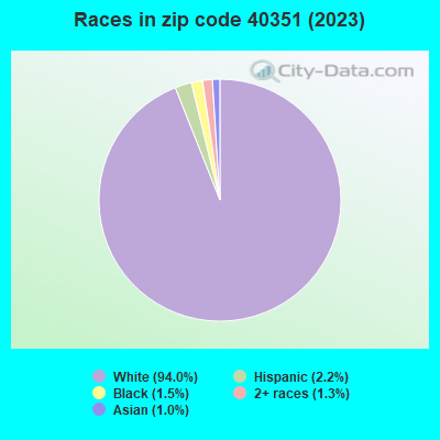 40351 Zip Code (Morehead, Kentucky) Profile - homes, apartments ...