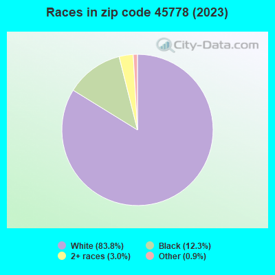 45778 Zip Code (Stewart, Ohio) Profile - homes, apartments, schools ...