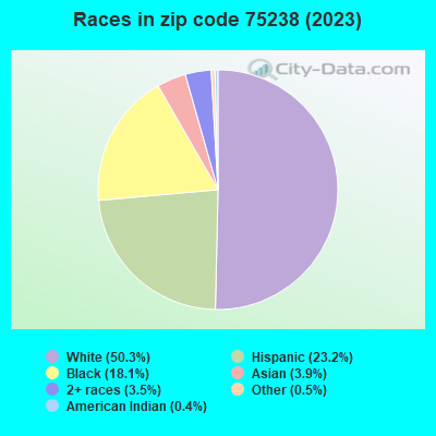 75238 Zip Code (Dallas, Texas) Profile - homes, apartments, schools ...