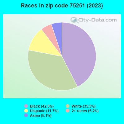 75251 Zip Code (Dallas, Texas) Profile - homes, apartments, schools ...