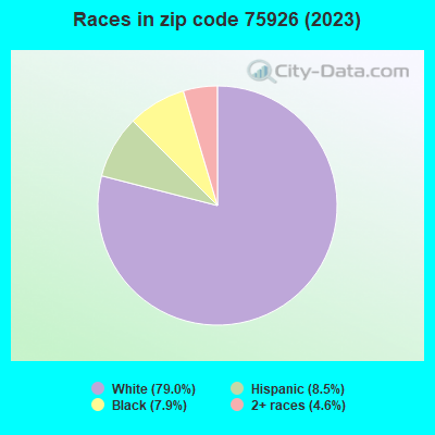 75926 Zip Code (Texas) Profile - homes, apartments, schools, population ...