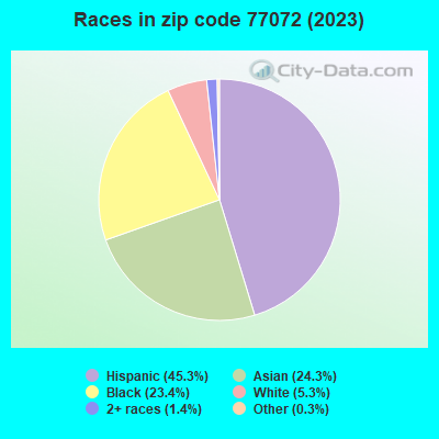 77072 Zip Code (Houston, Texas) Profile - homes, apartments, schools ...