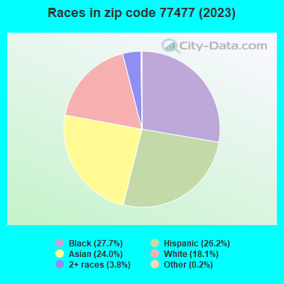 77477 Zip Code (Stafford, Texas) Profile - homes, apartments, schools ...