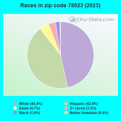 78023 Zip Code (San Antonio, Texas) Profile - homes, apartments ...
