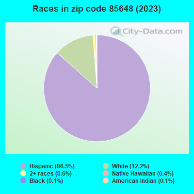 85648 Zip Code (Rio Rico, Arizona) Profile - homes, apartments, schools ...