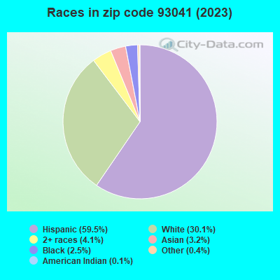 93041 Zip Code (Port Hueneme, California) Profile - homes, apartments ...