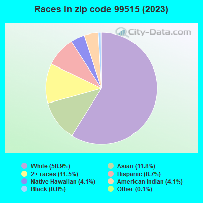 99515 Zip Code (Anchorage, Alaska) Profile - homes, apartments, schools ...
