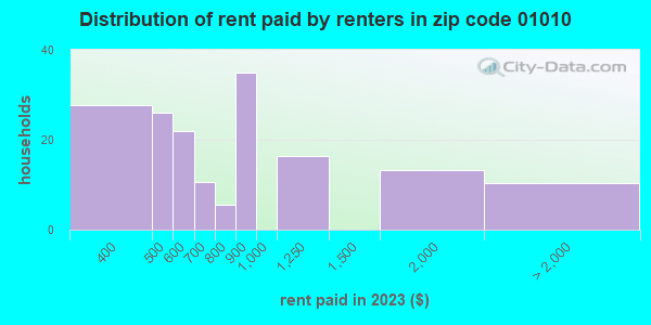 01010 Zip Code (Massachusetts) Profile - homes, apartments, schools ...