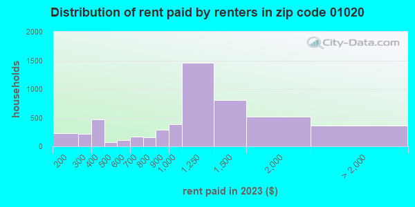 01020 Zip Code (Chicopee, Massachusetts) Profile - homes, apartments ...
