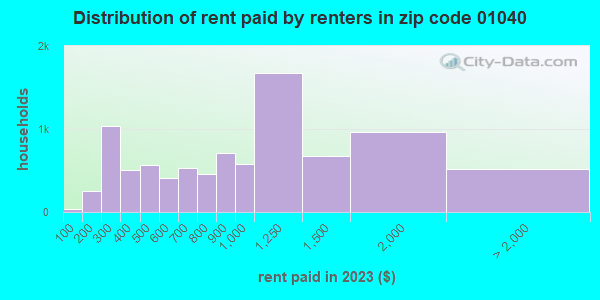 01040 Zip Code (Holyoke, Massachusetts) Profile - homes, apartments ...