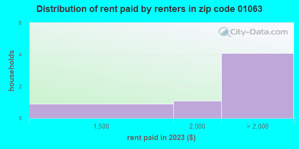 01063 Zip Code (Northampton, Massachusetts) Profile - homes, apartments ...