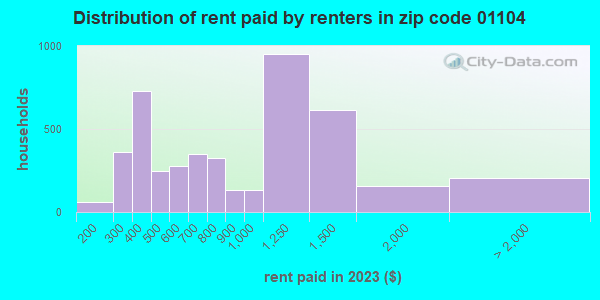 01104 Zip Code (Springfield, Massachusetts) Profile - homes, apartments ...