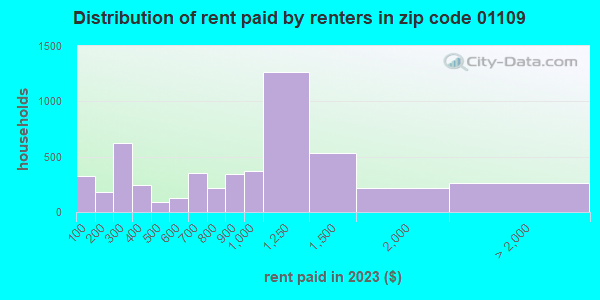 01109 Zip Code (Springfield, Massachusetts) Profile - homes, apartments ...