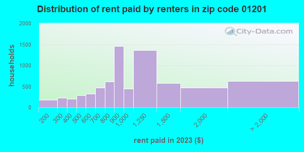01201 Zip Code (Pittsfield, Massachusetts) Profile - homes, apartments ...