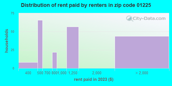 01225 Zip Code (Massachusetts) Profile - homes, apartments, schools ...
