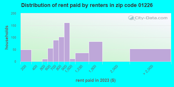 01226 Zip Code (Massachusetts) Profile - homes, apartments, schools ...