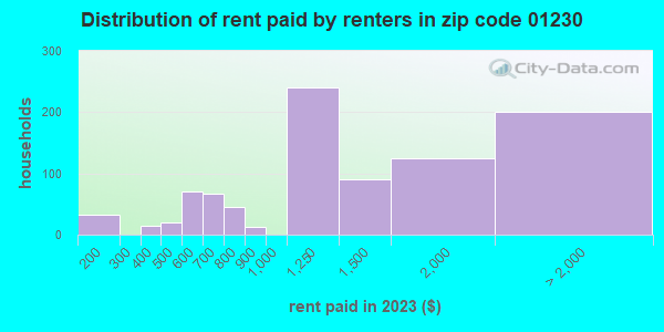 01230 Zip Code (Great Barrington, Massachusetts) Profile - homes ...