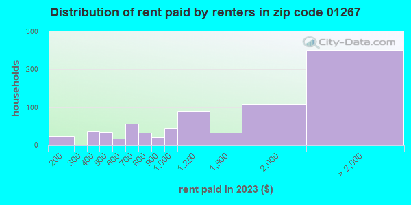 01267 Zip Code (Williamstown, Massachusetts) Profile - homes ...
