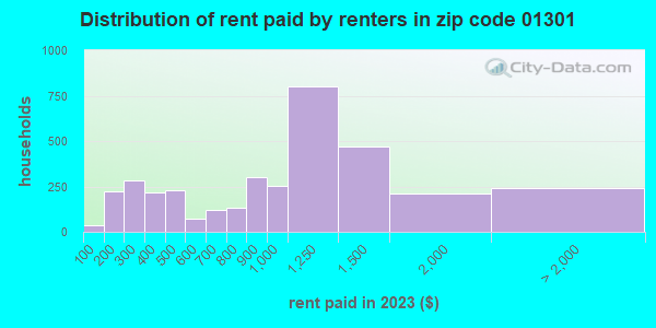 01301 Zip Code (Greenfield Town, Massachusetts) Profile - homes ...