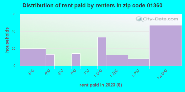 01360 Zip Code (Northfield, Massachusetts) Profile - homes, apartments ...