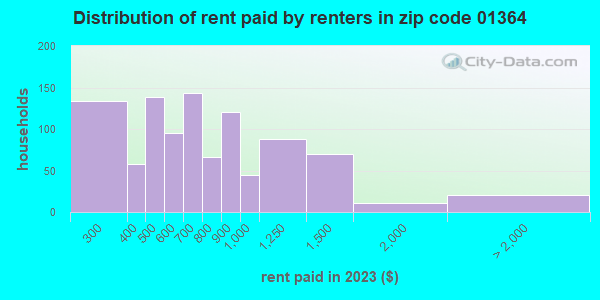 01364 Zip Code (Orange, Massachusetts) Profile - homes, apartments ...