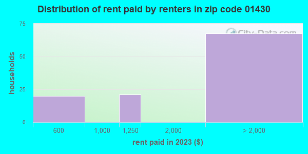 01430 Zip Code (South Ashburnham, Massachusetts) Profile - homes ...