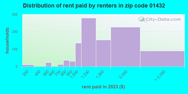 01432 Zip Code (Devens, Massachusetts) Profile - homes, apartments ...