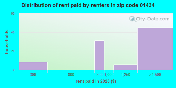 01434 Zip Code (Devens, Massachusetts) Profile - homes, apartments ...