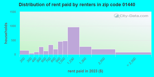 01440 Zip Code (Gardner, Massachusetts) Profile - homes, apartments ...