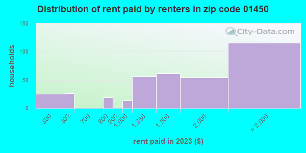 01450 Zip Code (Groton, Massachusetts) Profile - homes, apartments ...