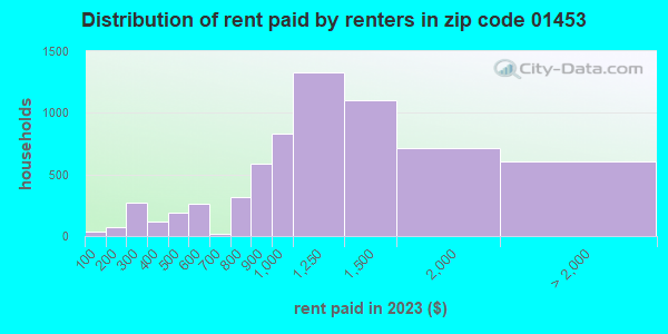 01453 Zip Code (Leominster, Massachusetts) Profile - homes, apartments ...
