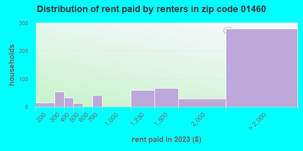 01460 Zip Code (Littleton Common, Massachusetts) Profile - homes ...
