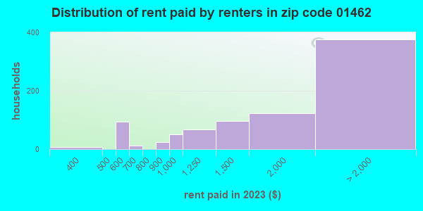 01462 Zip Code (Lunenburg, Massachusetts) Profile - homes, apartments ...