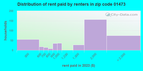 01473 Zip Code (Massachusetts) Profile - homes, apartments, schools ...